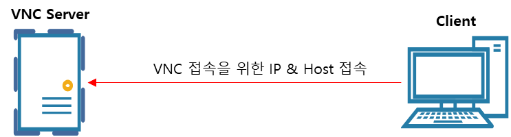 VNC(Virtual Network Computing) 고도화 구축 총정리