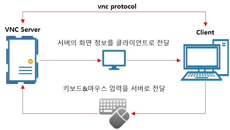 VNC(Virtual Network Computing) 고도화 구축 총정리