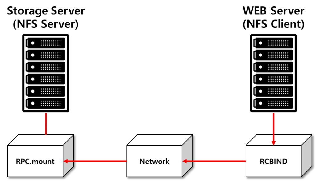 Linux NFS 구축하며 개념, 구조, 동작원리까지 모두 알아보기